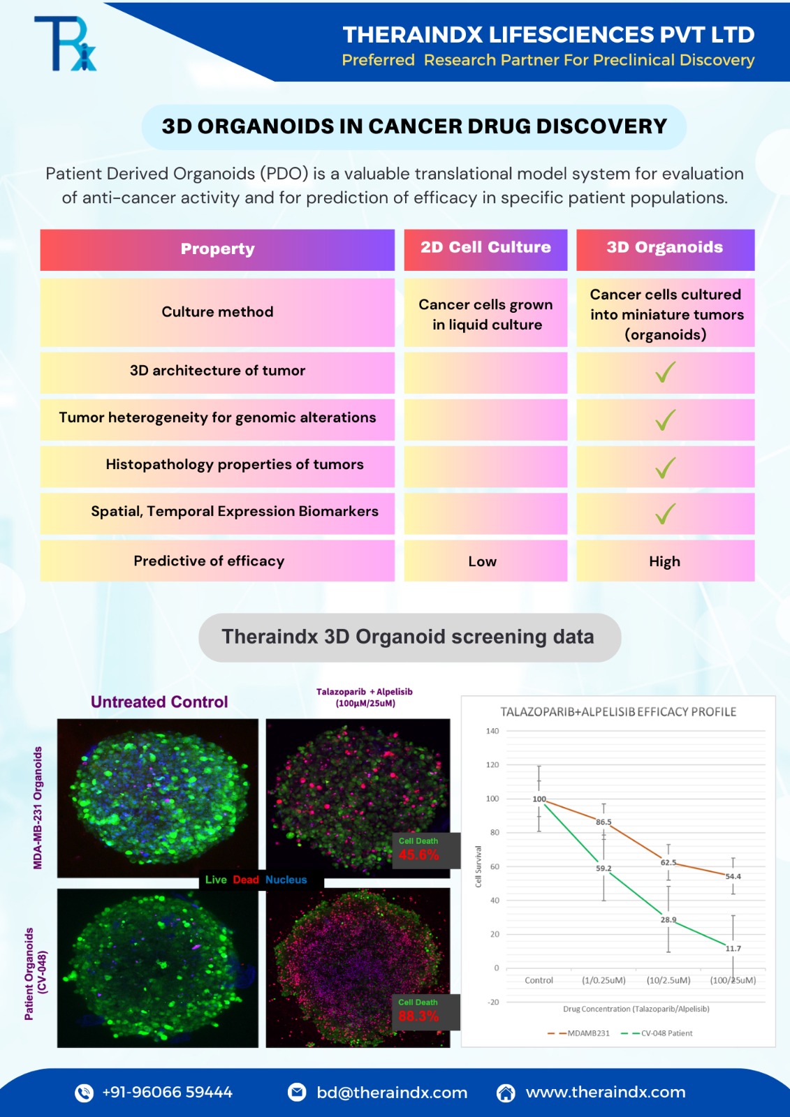 Oncology Solutions, Models & Pharmacology Services | TheraIndx Life ...
